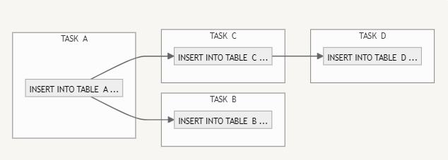 【Snowflake】失敗したタスクの手動再実行が行えるようになりました！「EXECUTE TASK … RETRY LAST」