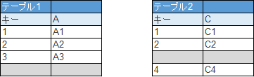 【QlikView】テーブルを結合するJoin句,Keep句,Concatenate句の違い