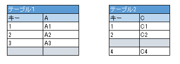 【QlikView】テーブルを結合するJoin句,Keep句,Concatenate句の違い