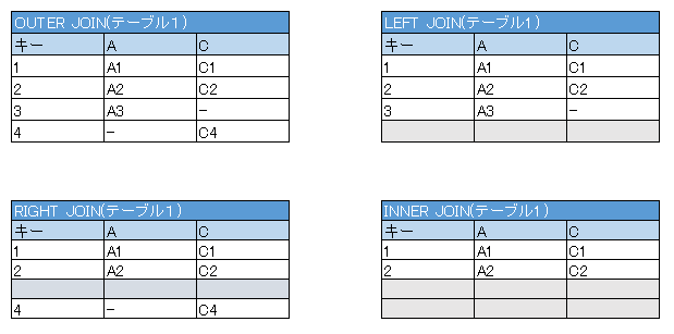 【QlikView】テーブルを結合するJoin句,Keep句,Concatenate句の違い