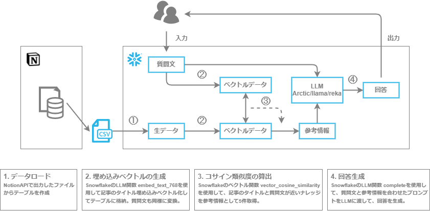 【Snowflake】SQLと標準関数のみでRAGシステムをサクッと構築（プロトタイプ編）