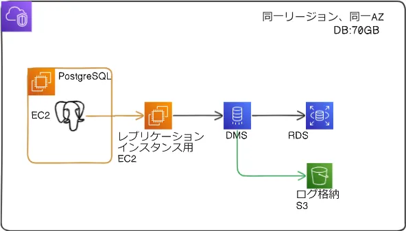 【AWS】DMS移行の際のコスト計算方法