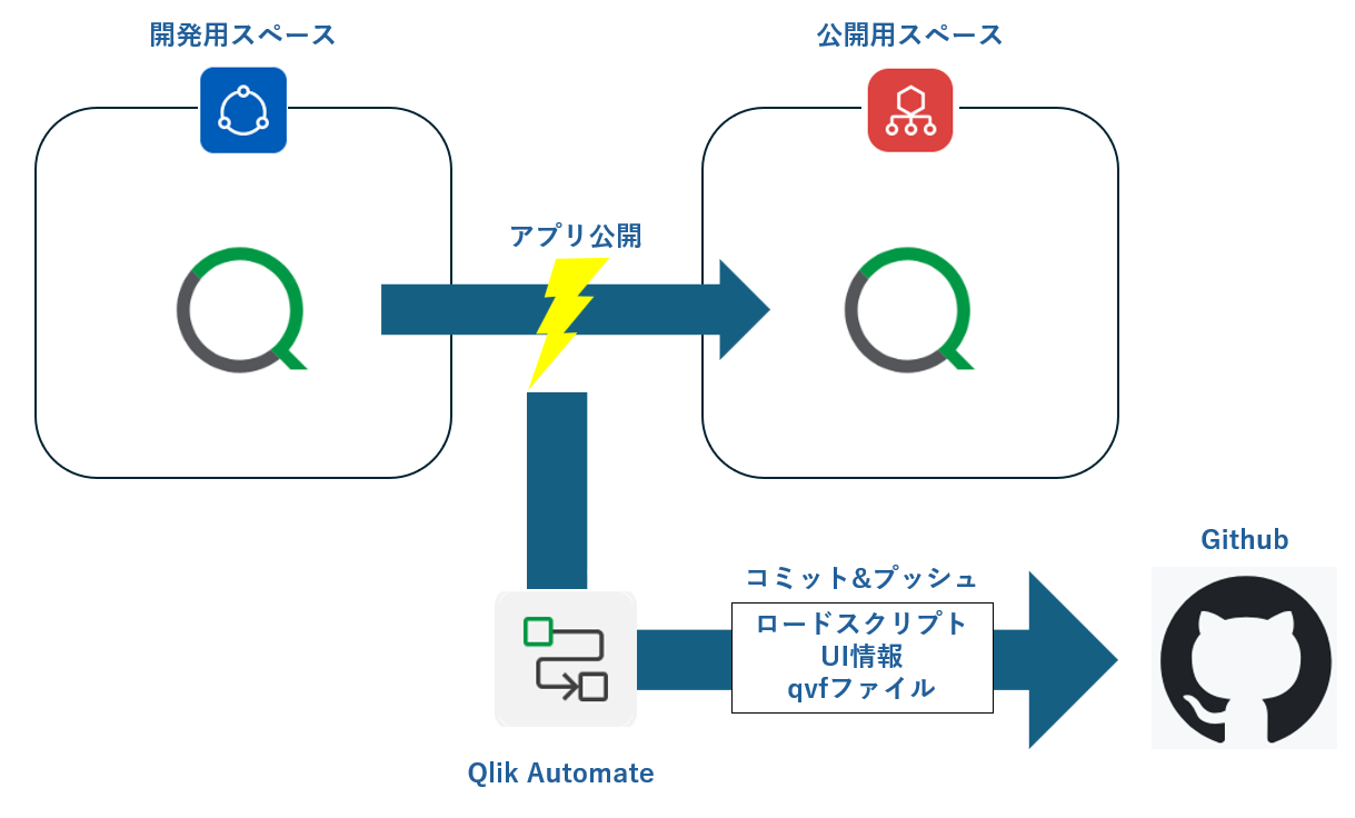 【画像付きで手順を解説】Qlik SenseアプリをGithubに自動バックアップ！ロードスクリプトやシートの編集差分も見られる【Qlik Automate】