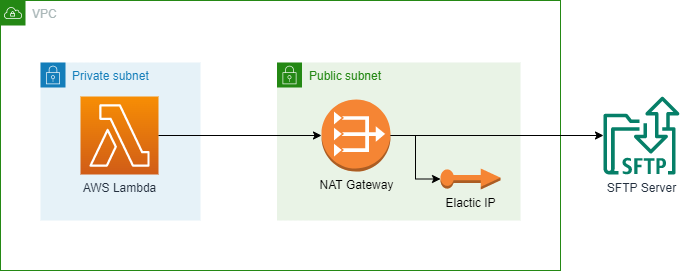 AWS Lambdaを使ってSnowflakeとSFTPサーバーを連携してみた