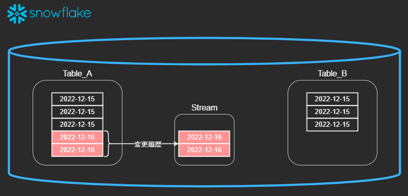 【Snowflake】初めてStreamを使ったデータパイプライン構築をした話