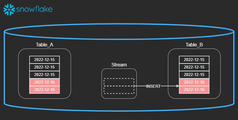 【Snowflake】初めてStreamを使ったデータパイプライン構築をした話
